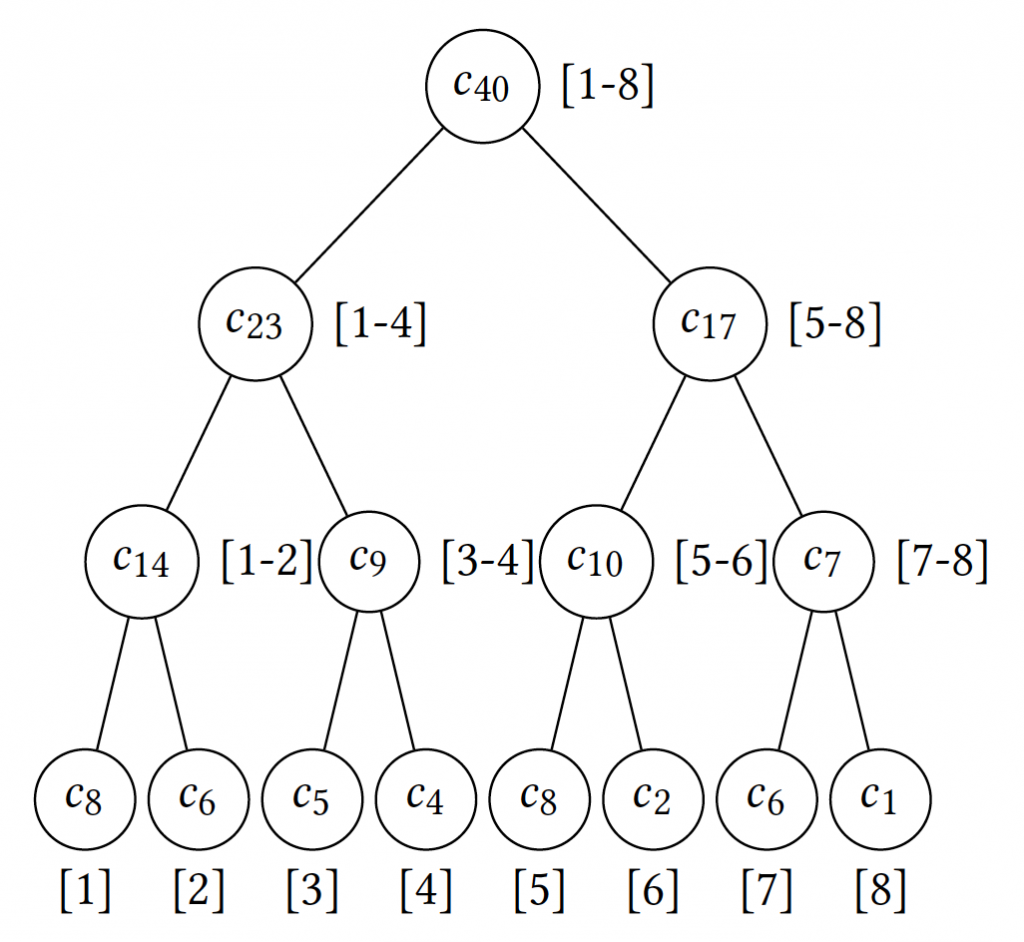Paper Accepted at CODASPY 2022 | NISEC | Tampere Universities