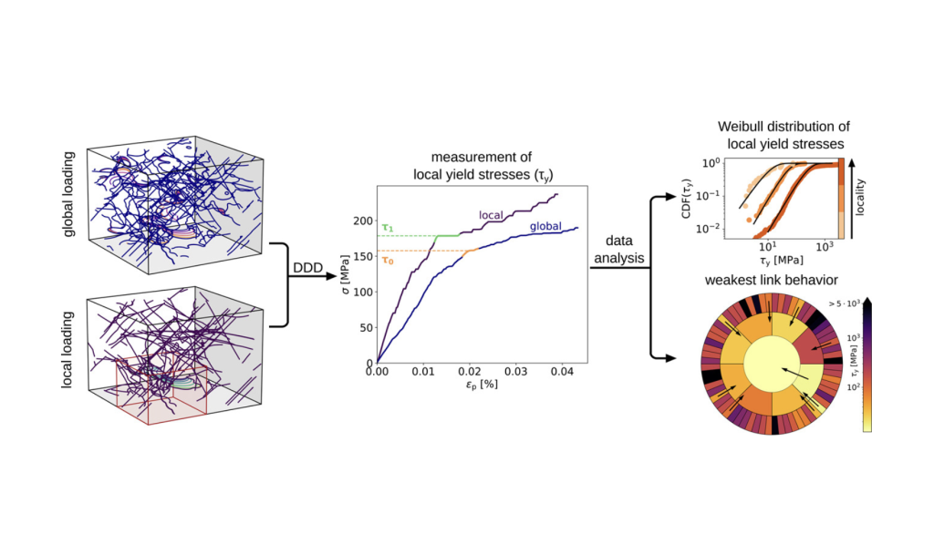 Paper in Acta Materialia on dynamic length scales in crystal plasticity ...