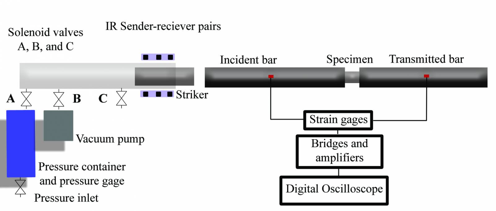Split Hopkinson Pressure Bar | IMPACT | Tampere Universities
