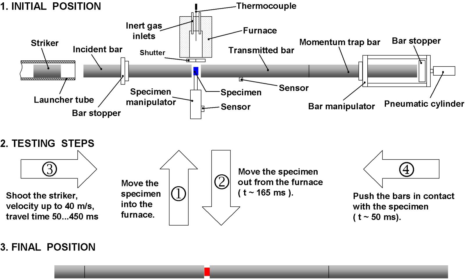 Split Hopkinson Pressure Bar | IMPACT | Tampere Universities