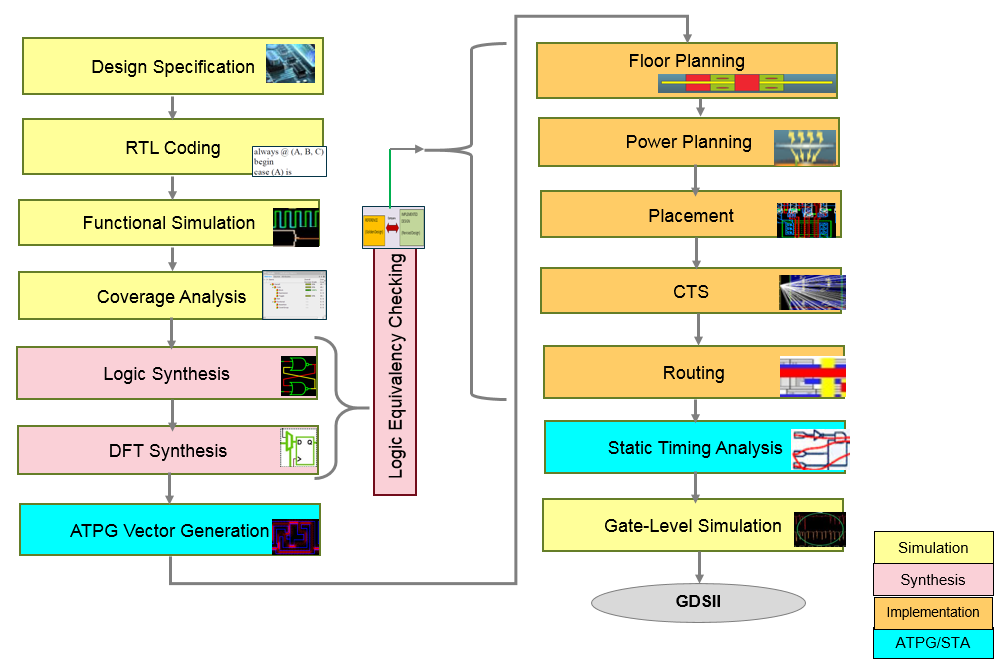 What Is An ASIC And How To Build One SoC Hub